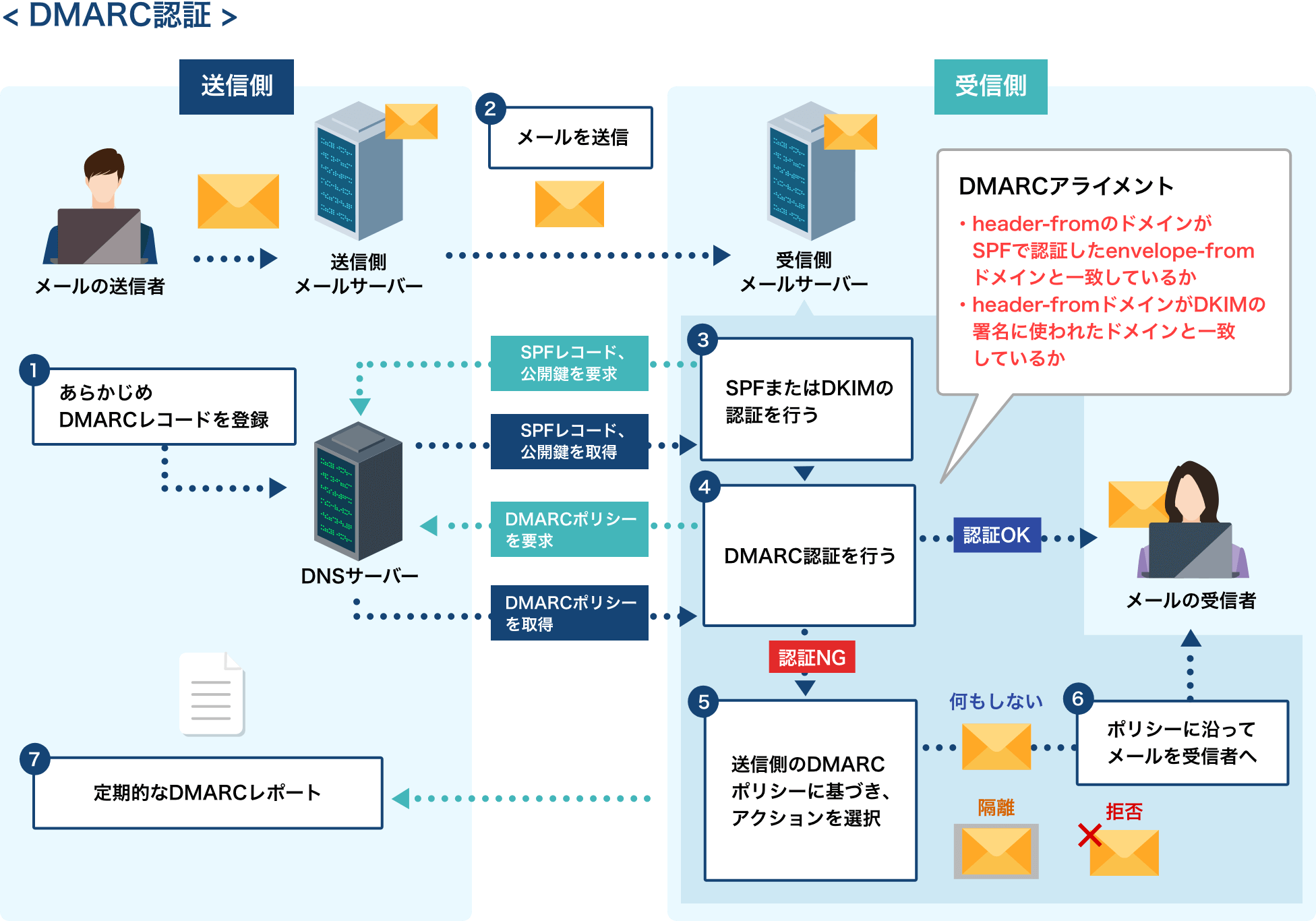 【コラム】DMARCとは？なりすましメール対策で注目される理由や導入のメリットを解説 | 富士フイルム